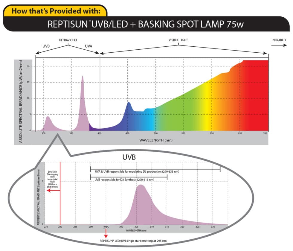 ReptiSun® UVB/LED | Zoo Med Laboratories, Inc.